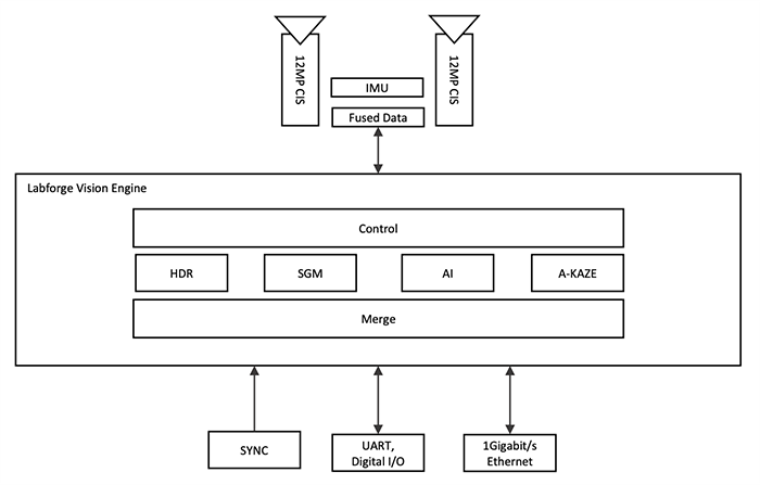 Bottlenose™ High Resolution 4k Smart Cameras Labforge Mouser